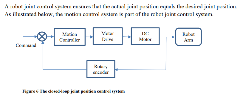 Solved A robot joint control system ensures that the actual | Chegg.com