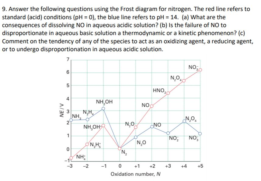 Solved 9. Answer the following questions using the Frost | Chegg.com Solved 9. Answer the following questions using the Frost | Chegg.com