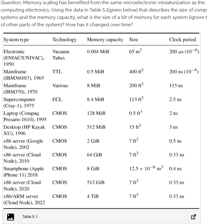 Solved Question: Memory scaling has benefited from the same | Chegg.com