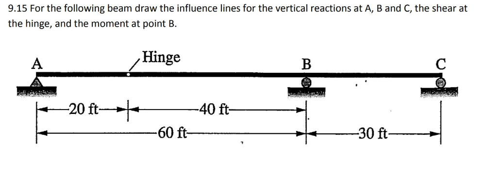 Solved 9.15 For the following beam draw the influence lines | Chegg.com