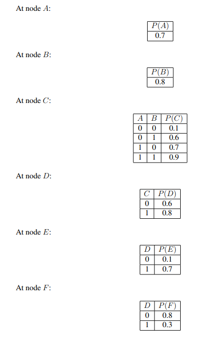 Consider a Bayesian network probability tables (CPTs) | Chegg.com