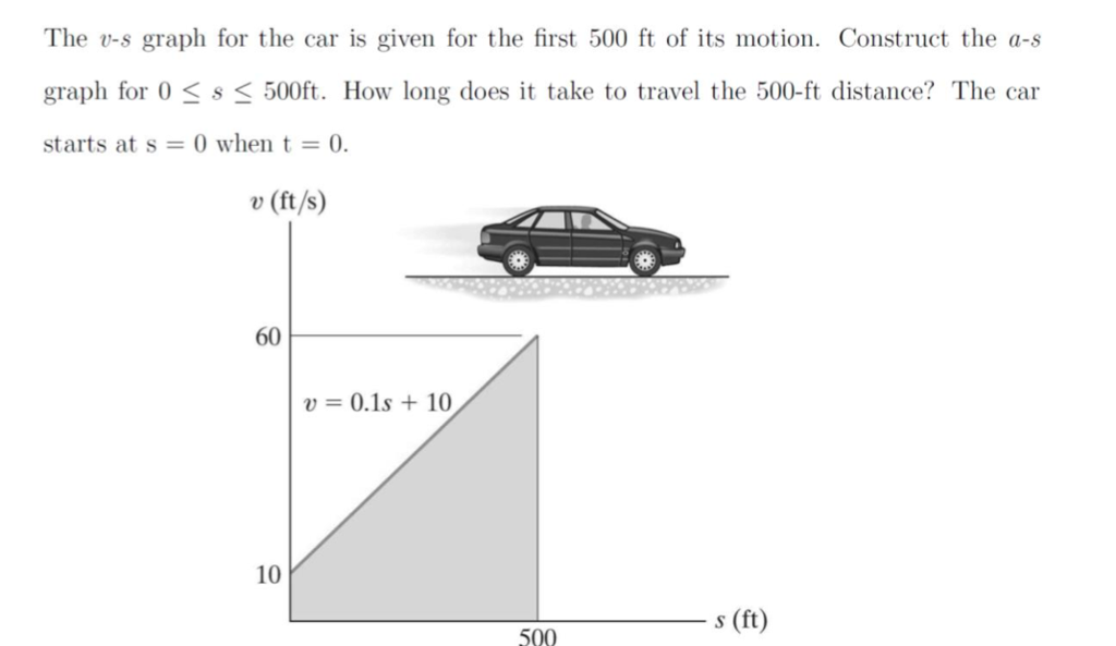 Solved The v-s graph for the car is given for the first 500 | Chegg.com