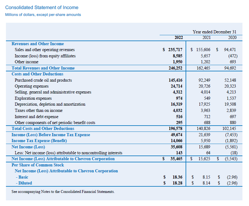 Consolidated Statement of Income Millions of dollars. | Chegg.com