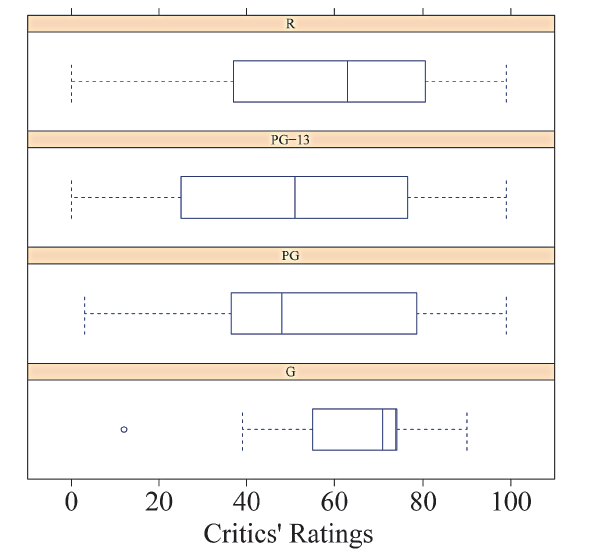 Solved The box plots below represent critics’ movie ratings | Chegg.com