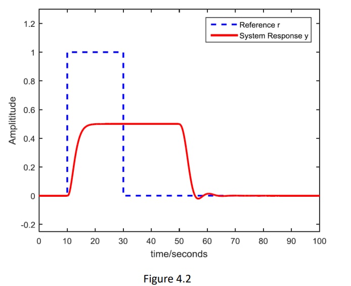 Task 7 As shown in Figure 4.1, a system that has | Chegg.com