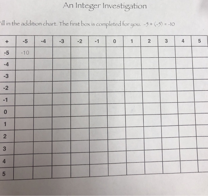 Solved An Integer Investigation ill in the addition chart. | Chegg.com