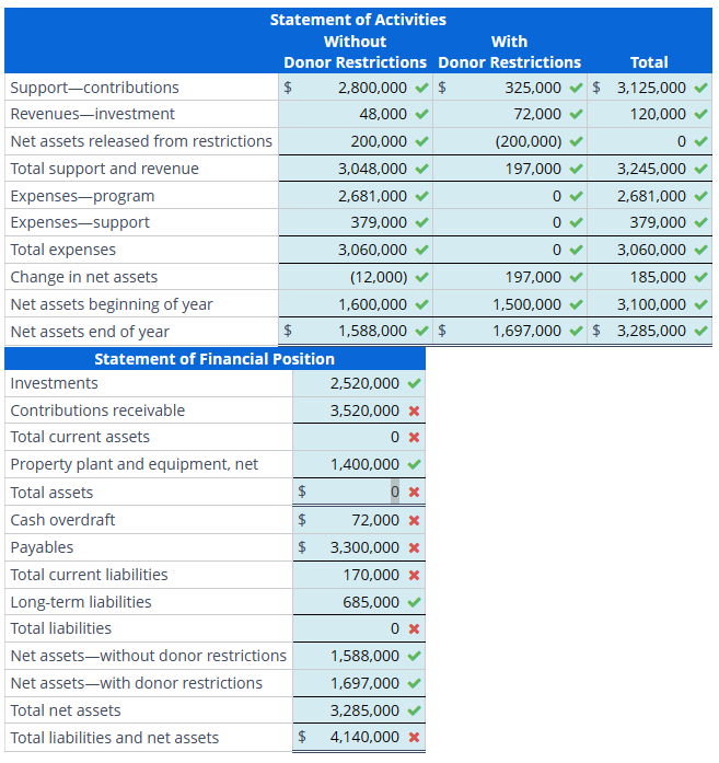 Solved Preparation of not-for-profit journal entries and | Chegg.com