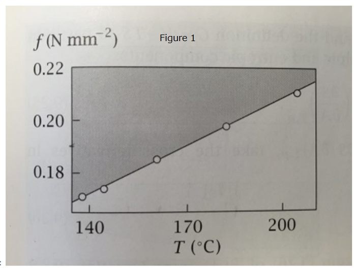 f (N mm 2) Figure 1 Figure 1 0.22 0.20 0.18 od 140 | Chegg.com