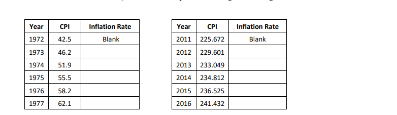 Solved I'm not sure how to use the inflation rate formula on | Chegg.com