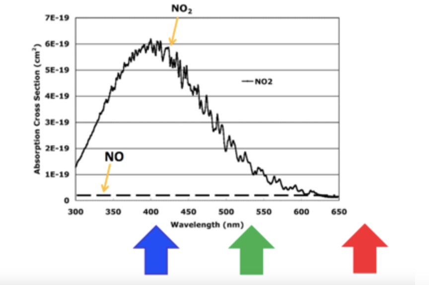 Solved NO2 7E-19 6E-19 5E-19 NO2 4E-19 Absorption Cross | Chegg.com