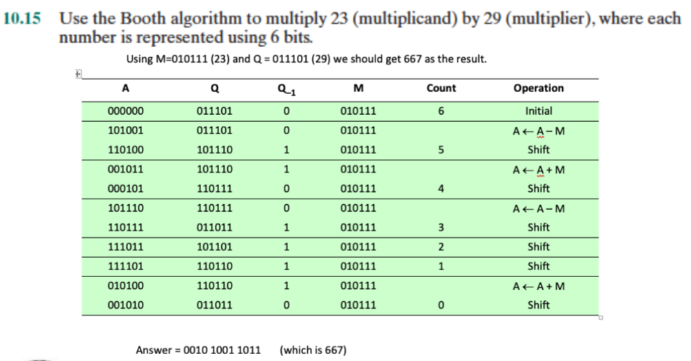 Solved 10 15 Use The Booth Algorithm To Multiply 23 Chegg