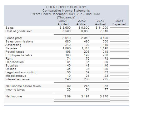 Solved Marilyn Terrill is the senior auditor for the audit | Chegg.com