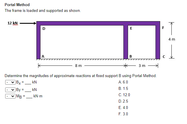 Solved Portal Method The frame is loaded and supported as | Chegg.com
