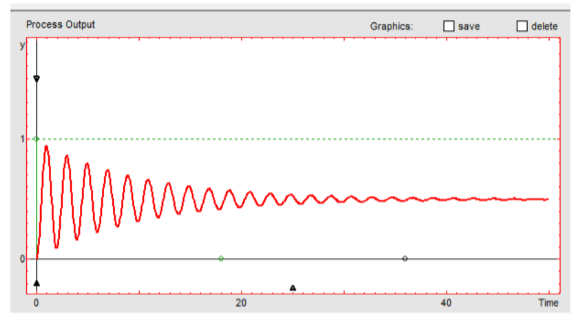 Solved A response plot of a process variable to a step input | Chegg.com
