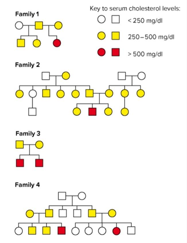 Solved 1. Familial hypercholesterolemia(FH) is an inherited | Chegg.com