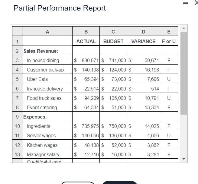 Solved Partial Performance Report SouthFast, an | Chegg.com
