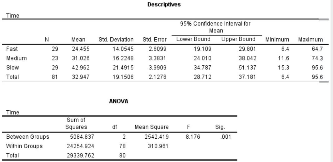 Solved Descriptives Time N Std. Deviation Minimum 29 Mean | Chegg.com