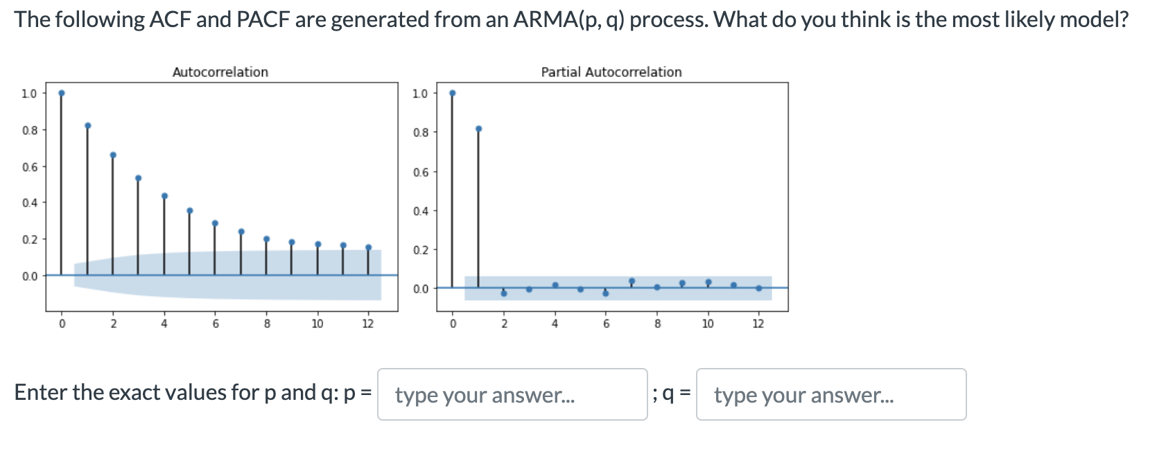 Solved The following ACF and PACF are generated from an | Chegg.com