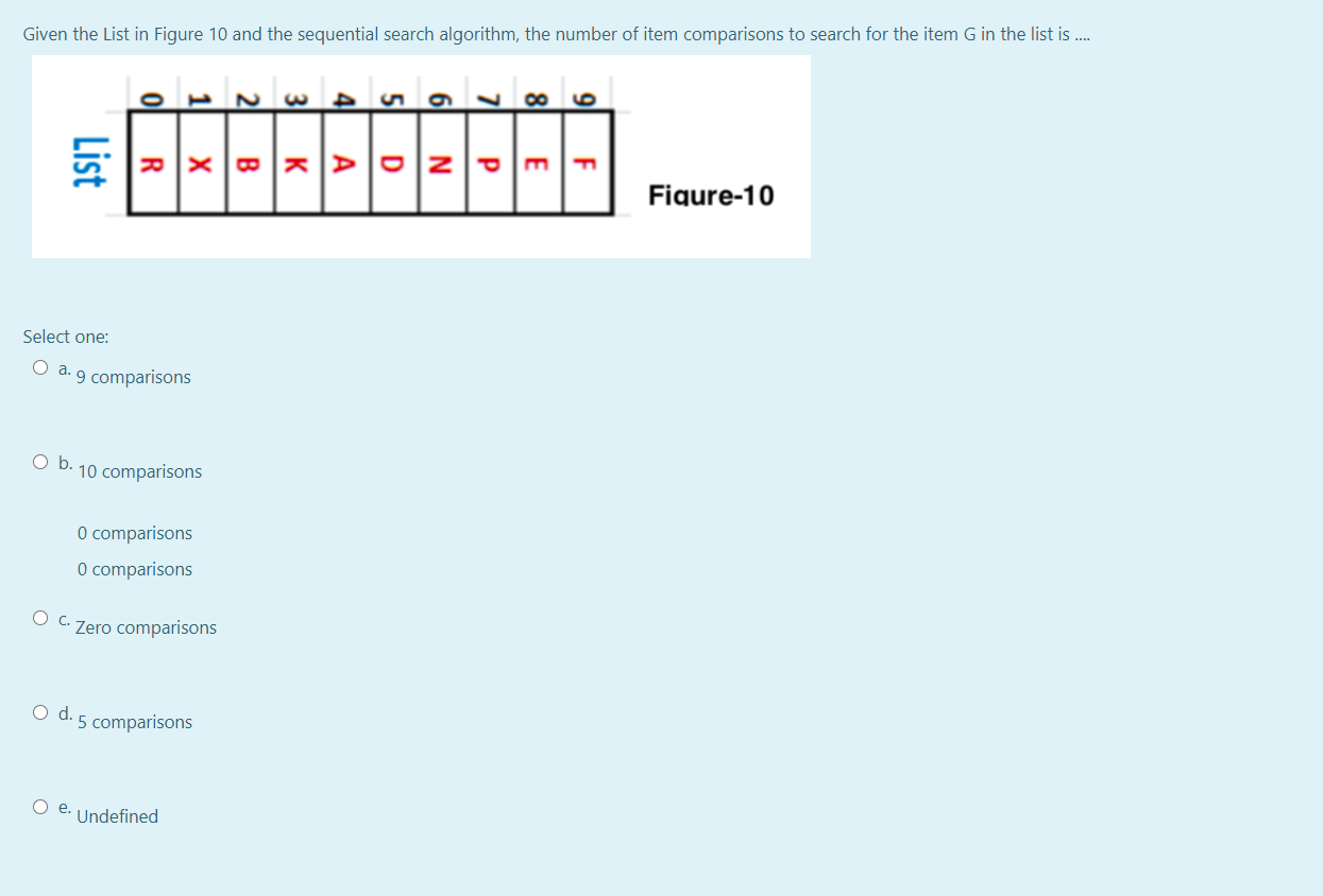 Solved Given the List in Figure 10 and the sequential search | Chegg.com