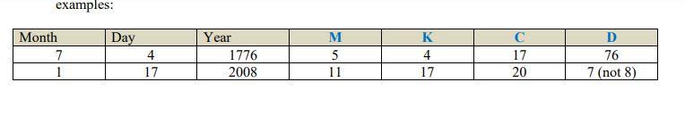 Solved Write a Java program for Zeller's Algorithm, which | Chegg.com