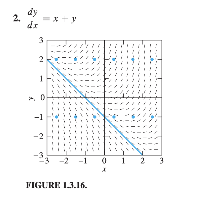 Solved In Problems 1 through 10, we have provided the slope | Chegg.com