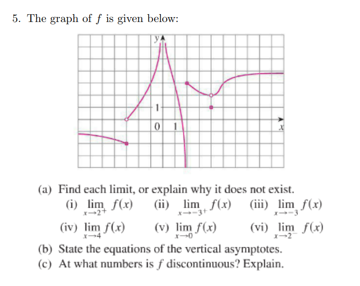 Solved 5. The graph of f is given below (a) Find each limit, | Chegg.com