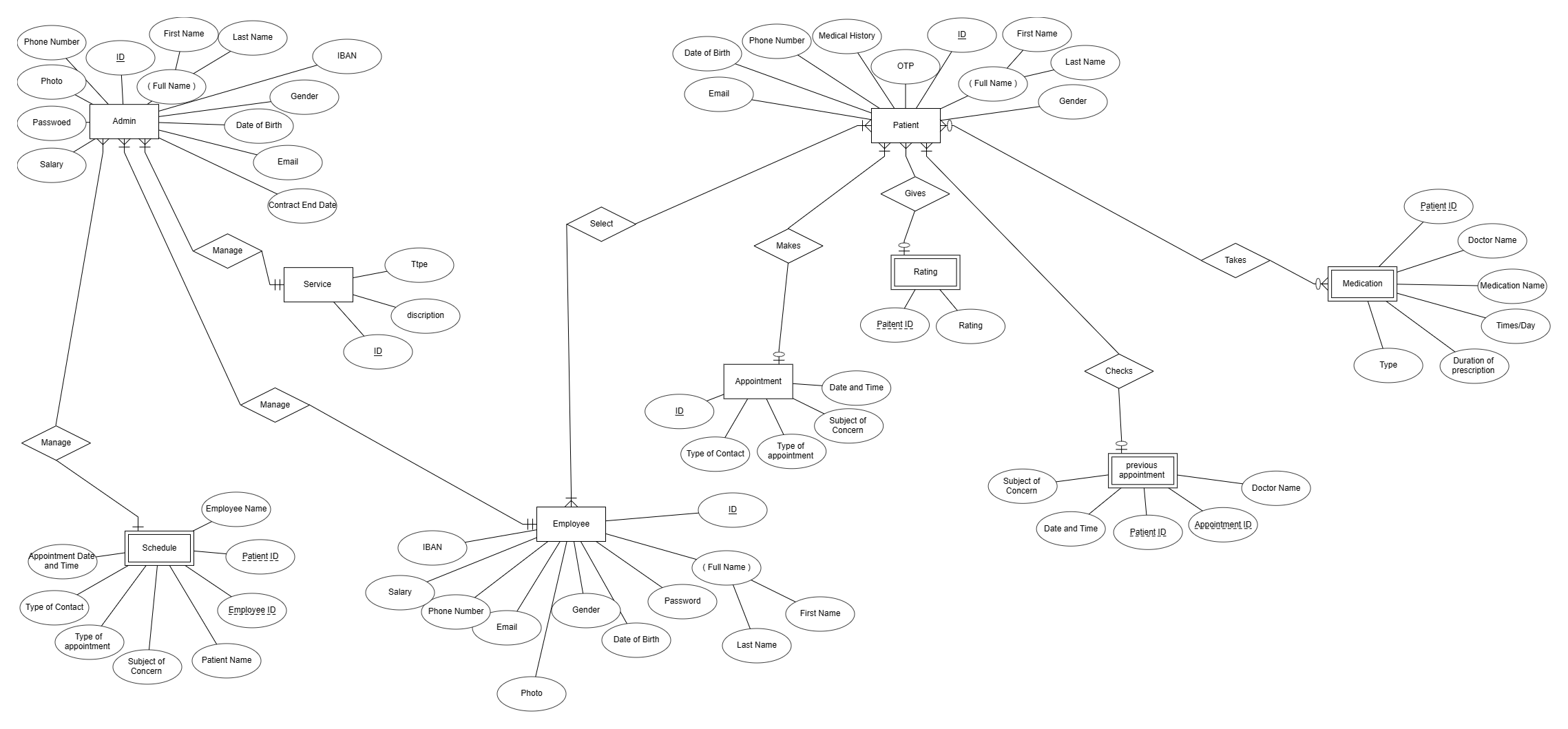 Solved Convert this ER digram to Relational Schema (ER | Chegg.com