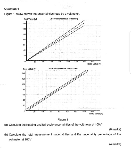 Solved Question 1 Figure 1 below shows the uncertainties | Chegg.com