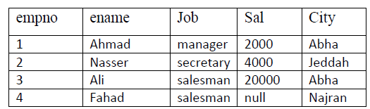 Solved empno ename Job Sal City 1 2 3 4 Ahmad Nasser Ali | Chegg.com