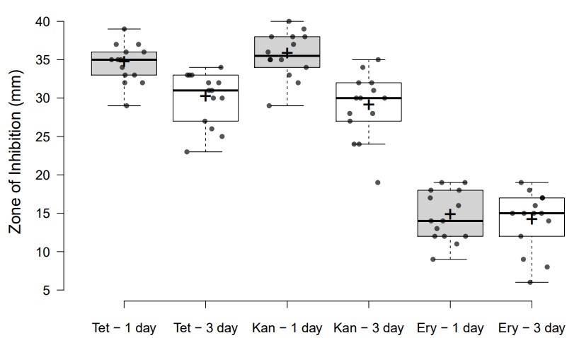Solved I would like help creating box plots (like in the | Chegg.com