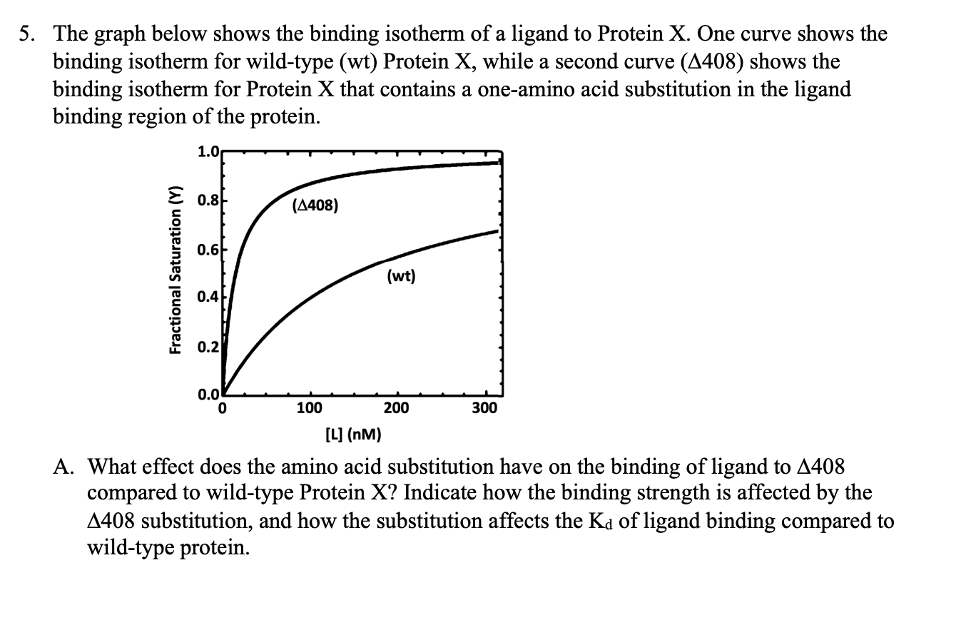 Solved 5. The graph below shows the binding isotherm of a | Chegg.com