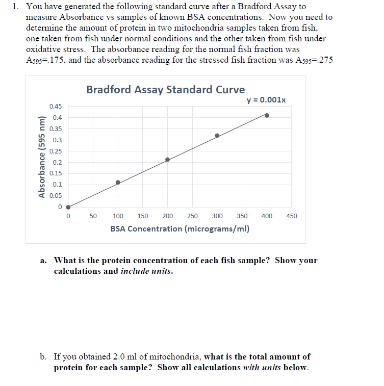 Solved 1 You Have Generated The Following Standard Curve Chegg
