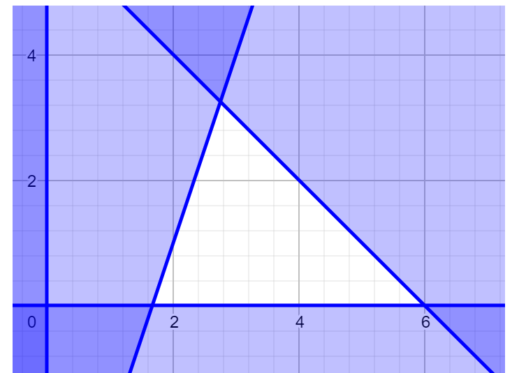 Solved Given the following linear programming problem and | Chegg.com