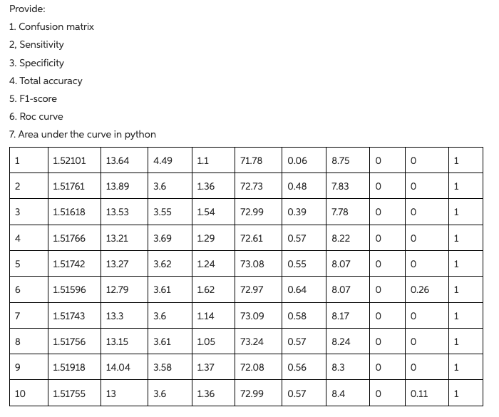 Use Python (Machine Learning) Consider the attached | Chegg.com