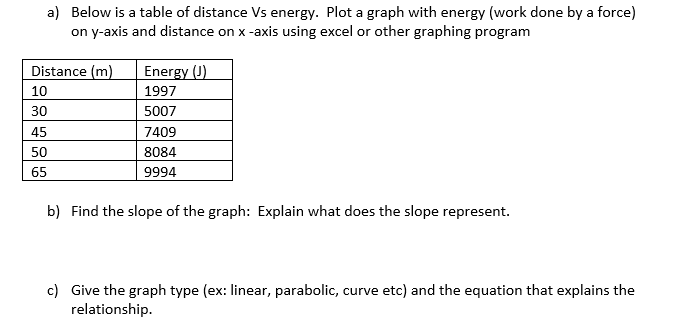 Solved a) Below is a table of distance Vs energy. Plot a | Chegg.com