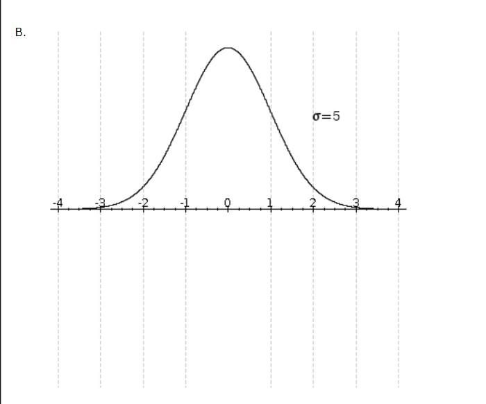 Solved A random variable is normally distributed with a mean | Chegg.com