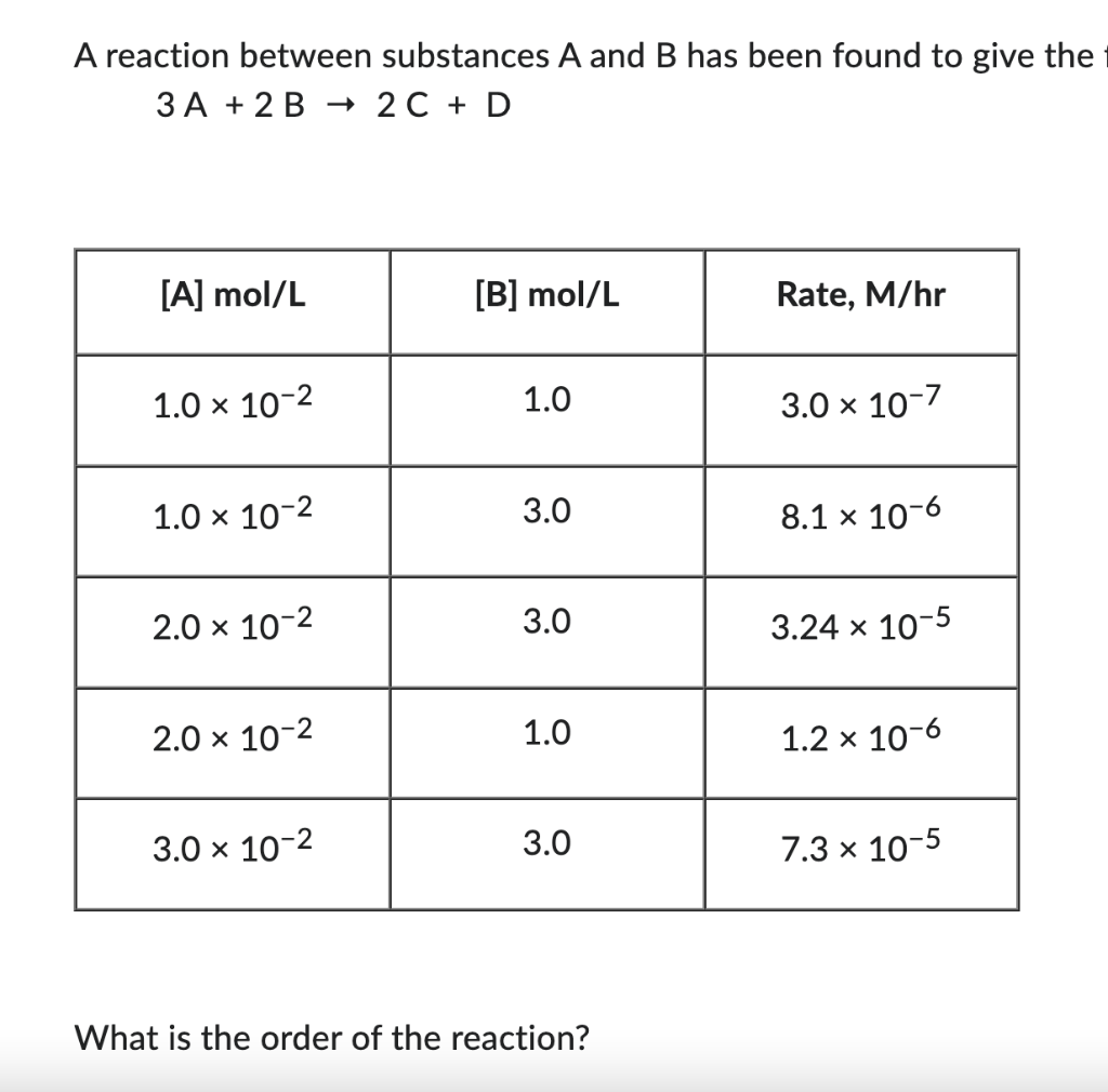 Solved A reaction between substances A and B has been found | Chegg.com