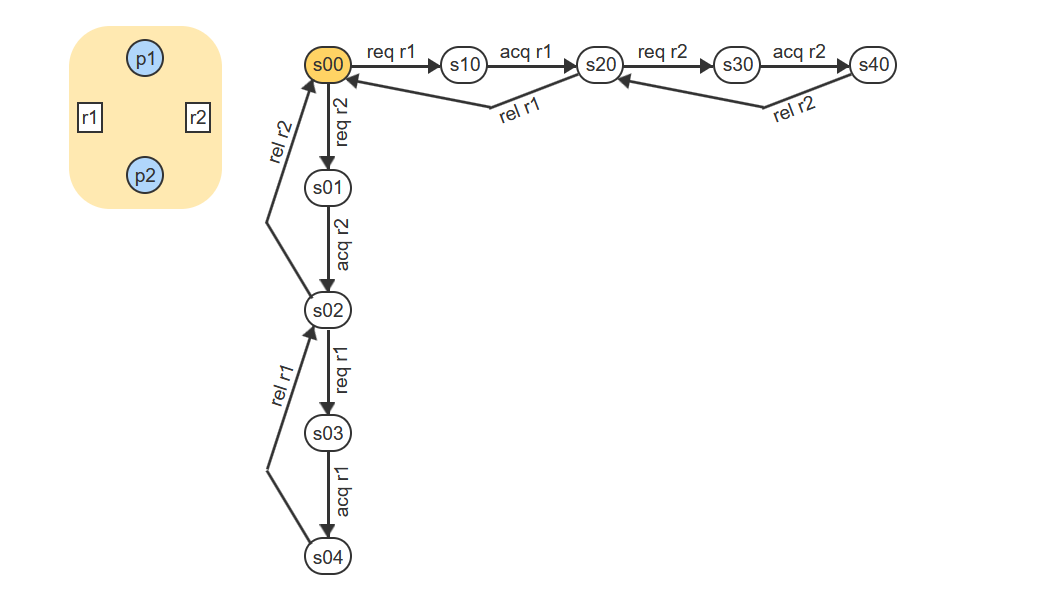 Solved (P1) r1 12 (p2)The state transition diagram in the | Chegg.com