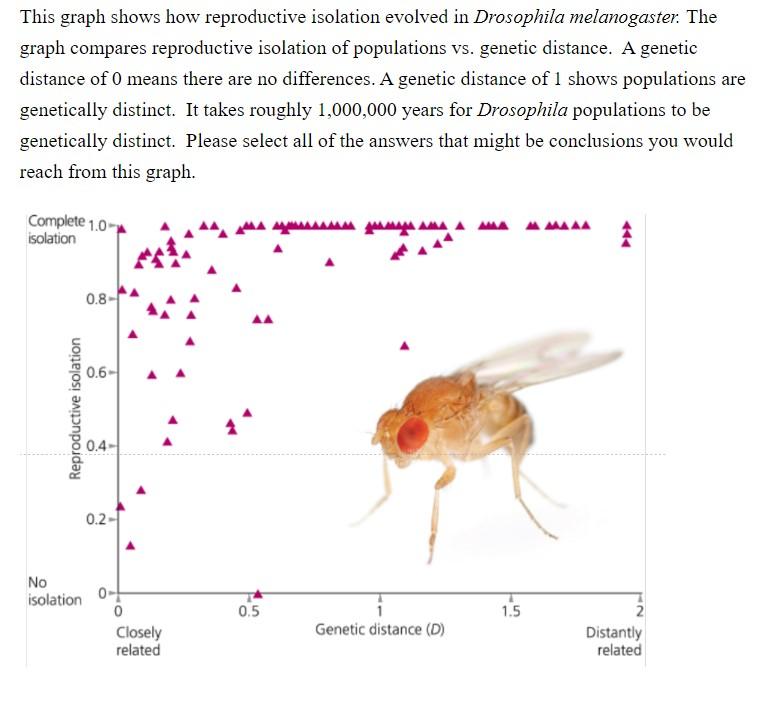 Solved This graph shows how reproductive isolation evolved | Chegg.com