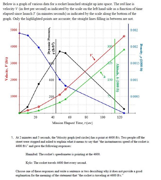 Solved Below is a graph of various data for a rocket | Chegg.com