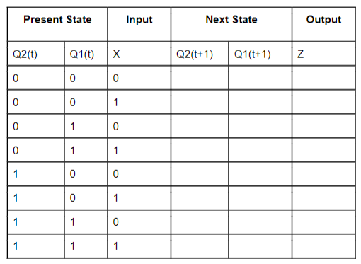 Solved 1. The next state logic equations and the output | Chegg.com