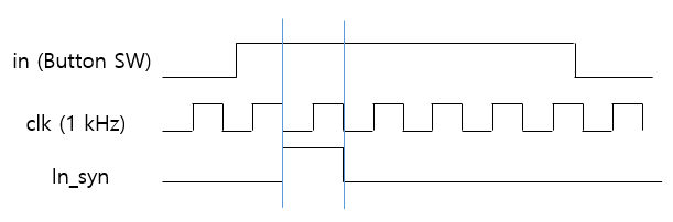 Solved In Verilog how do you code this? Please write | Chegg.com