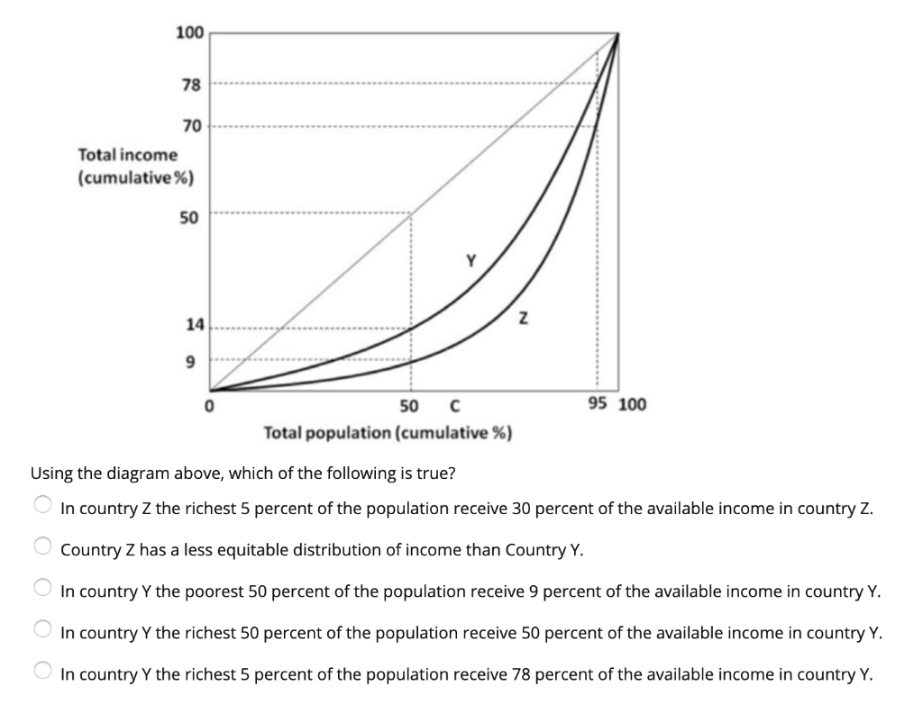 Solved 100 78 70 Total income (cumulative%) 50 14 0 50 C 95 | Chegg.com