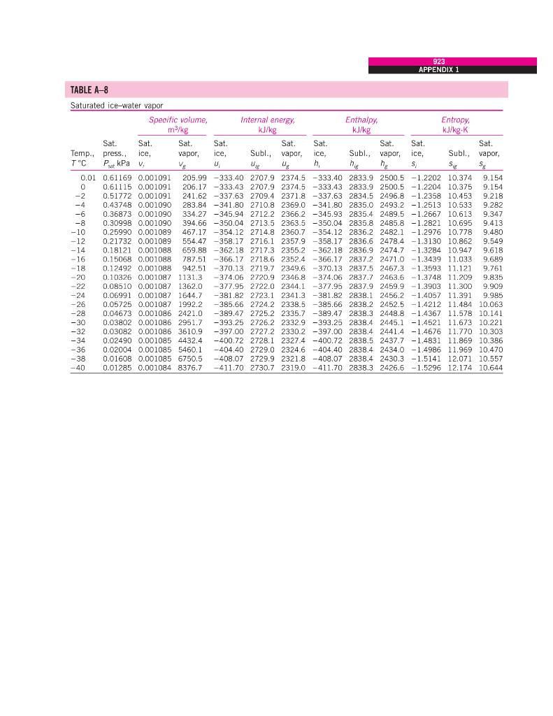Solved 914 PROPERTY TABLES AND CHARTS TABLE A-4 Saturated | Chegg.com