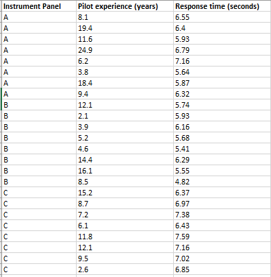 Solved Three instrument panel designs are being considered. | Chegg.com
