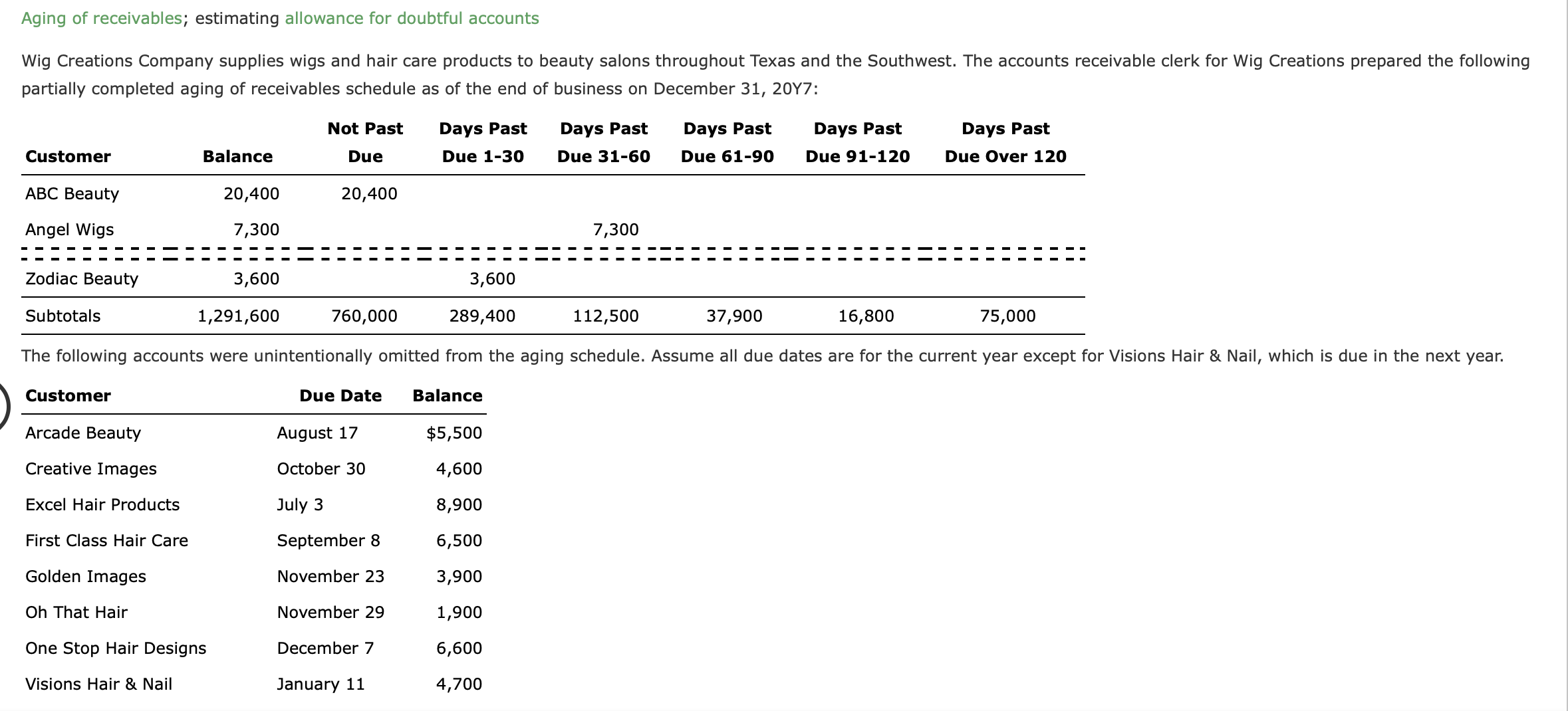 Solved Aging of receivables; estimating allowance for | Chegg.com