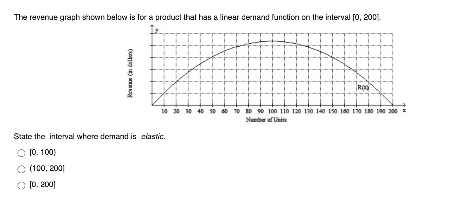 Solved The revenue graph shown below is for a product that | Chegg.com