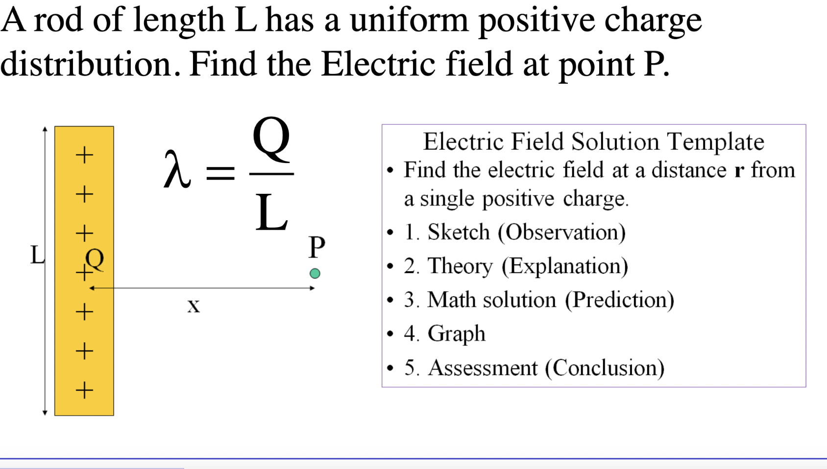 Solved A rod of length L has a uniform positive charge | Chegg.com