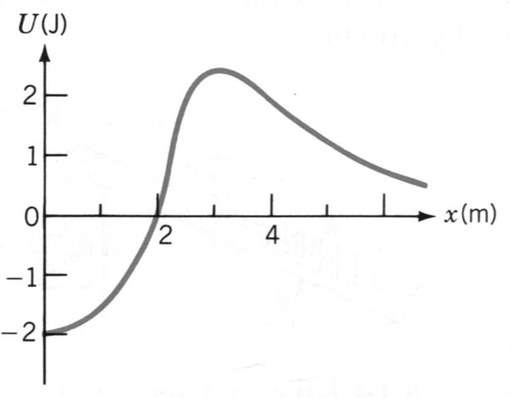Solved 6) Use the potential energy function U(x) shown in | Chegg.com