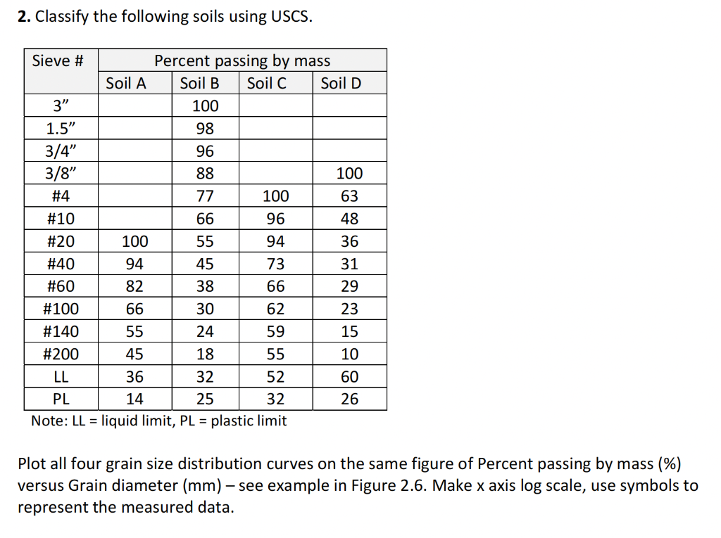 Solved 2. Classify the following soils using USCS. IVOLE: | Chegg.com